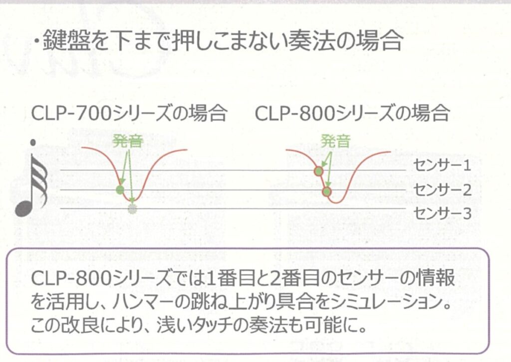 【新商品】YAMAHA Clavinova CLP-800シリーズのご紹介【CLP-835/845/875/885】 | ピアノ専門店ピアノクラウド福井｜ピアノ、電子ピアノ、キーボードなど販売 ...